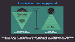 Automation pyramid within CI process | PPT