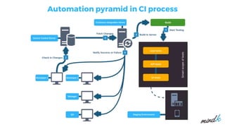 Automation pyramid within CI process | PPT