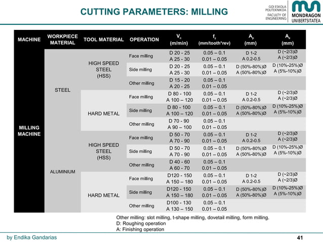 Machining time and costs | PPT