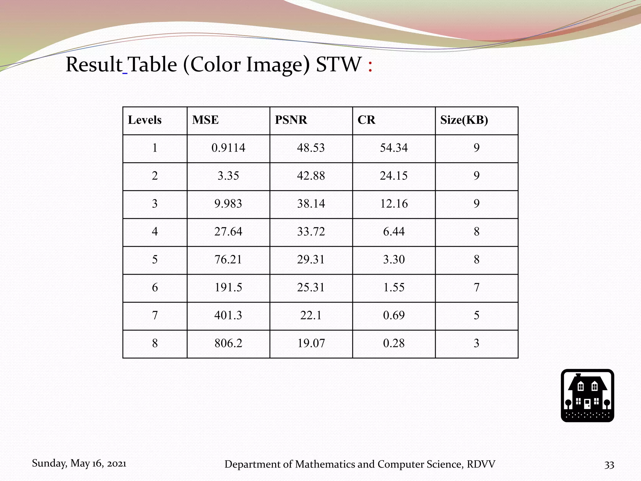 Wavelet, Wavelet Image Compression, STW, SPIHT, MATLAB | PPT