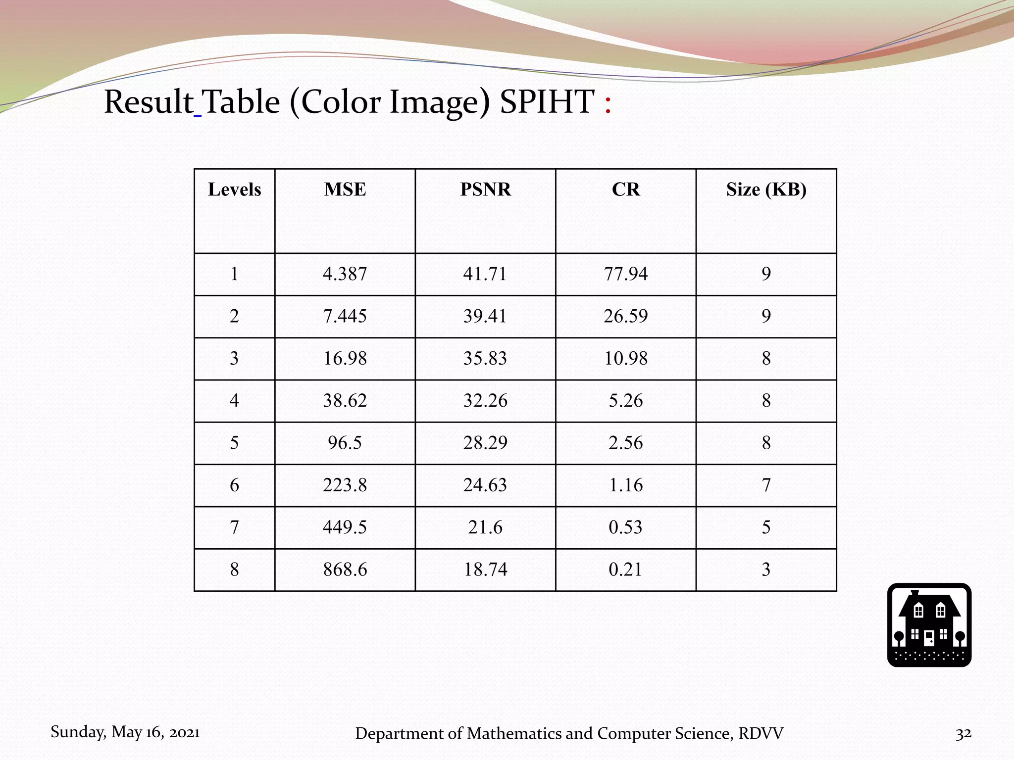 Wavelet, Wavelet Image Compression, STW, SPIHT, MATLAB