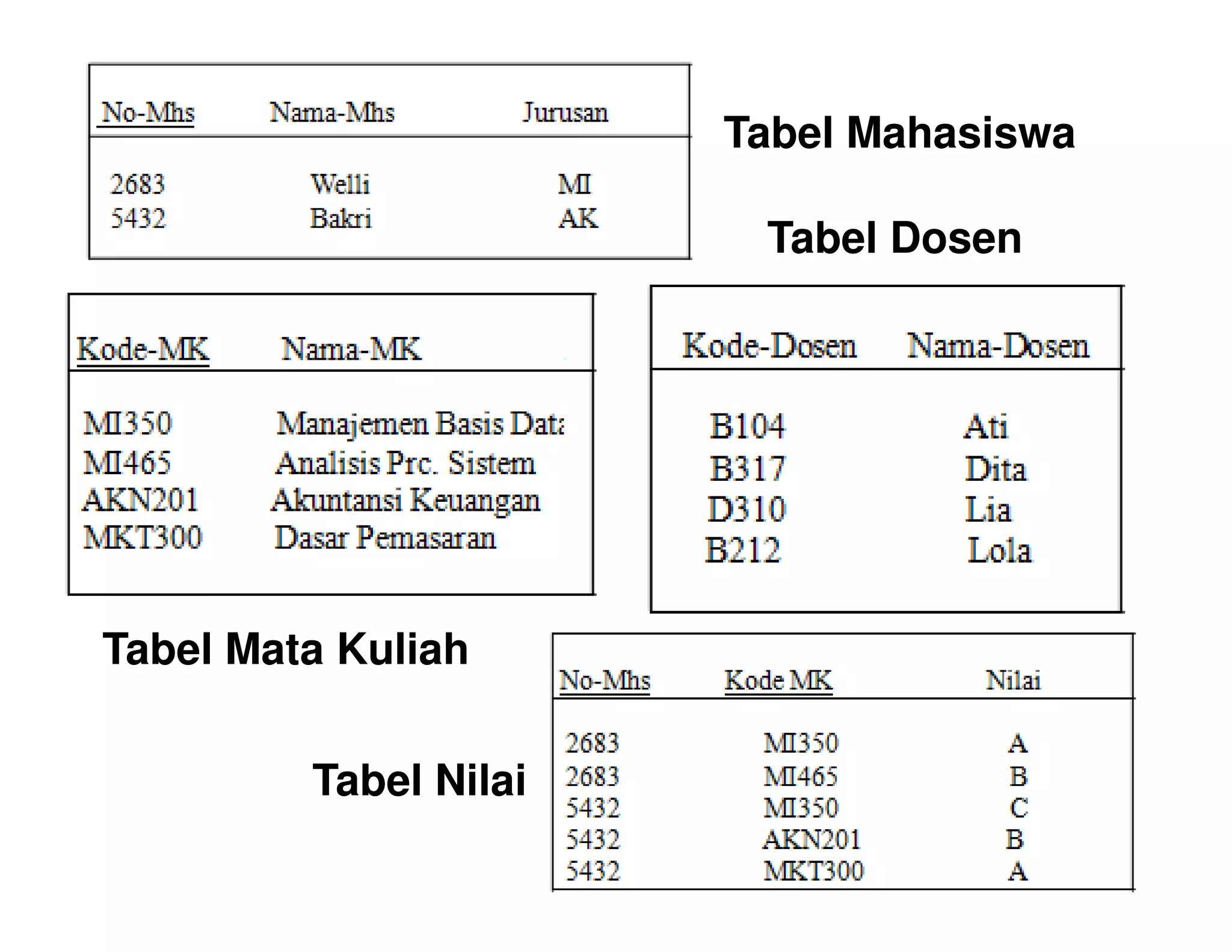 6 Materi Kuliah Normalisasi Tabel Database | PDF