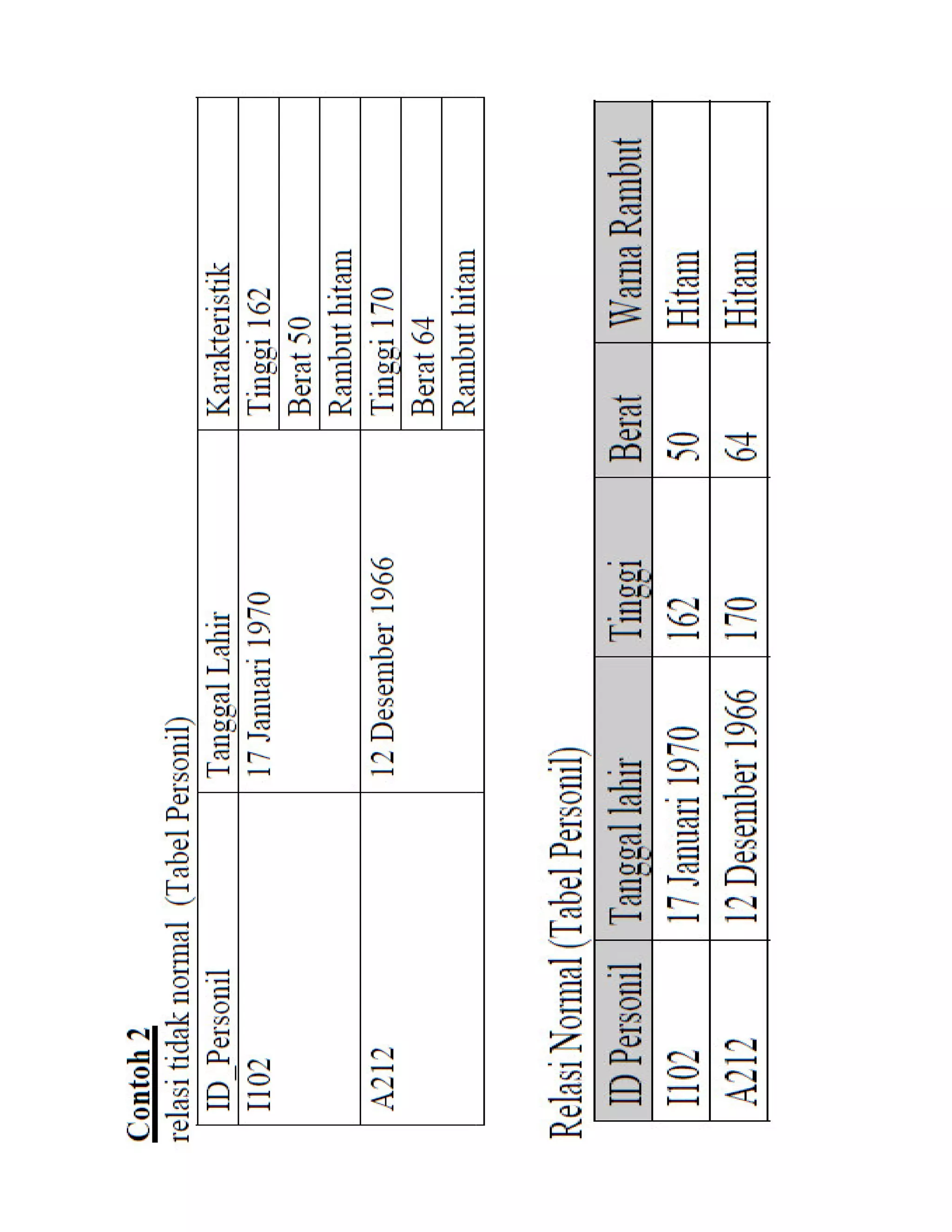 6 Materi Kuliah Normalisasi Tabel Database | PDF