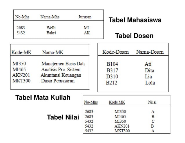 6 Materi Kuliah Normalisasi Tabel Database