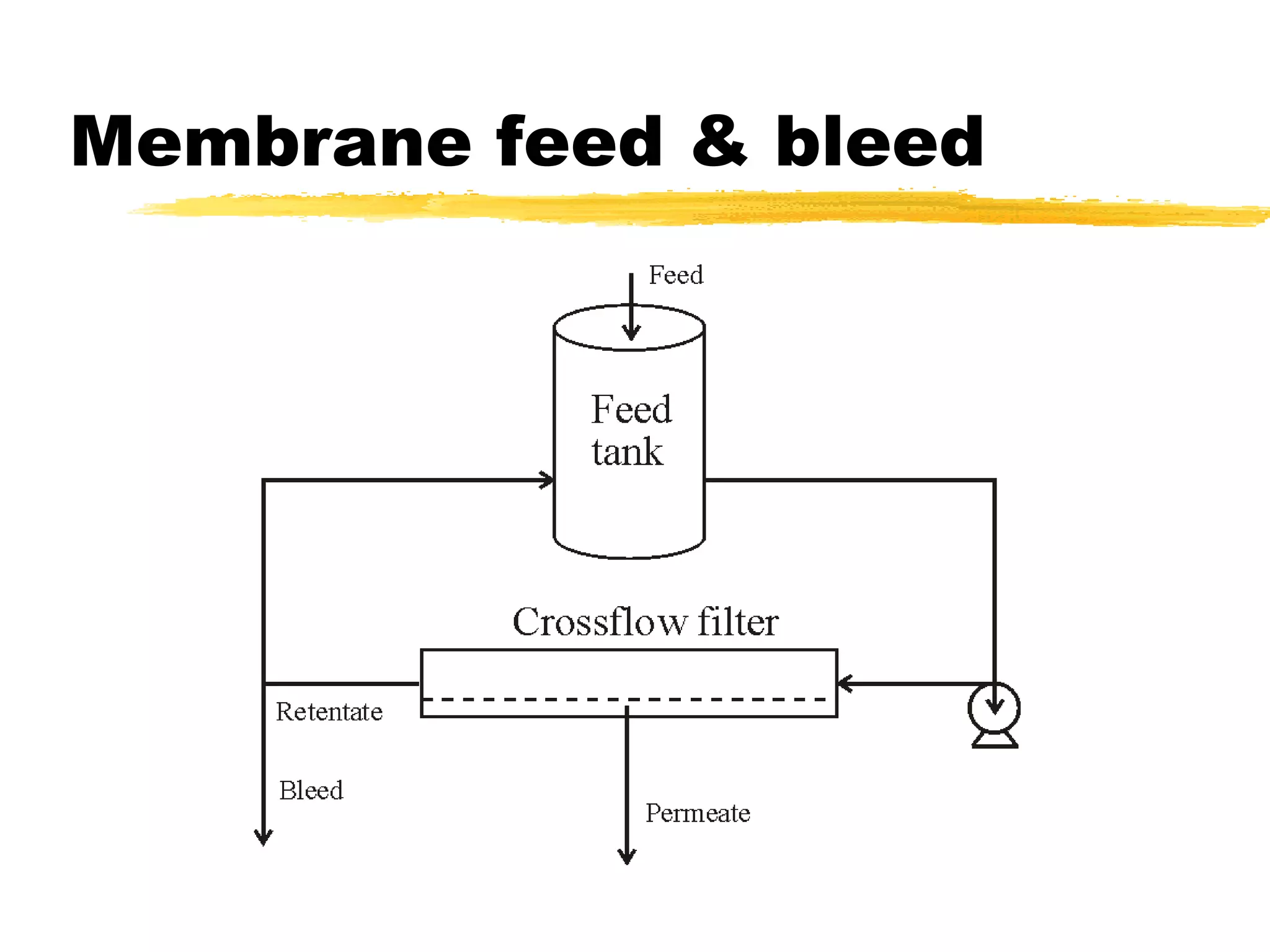 Particle Technology- Membranes and Colloids | PPT