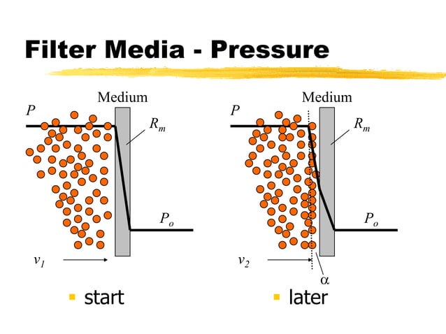 Particle Technology- Membranes and Colloids | PPT