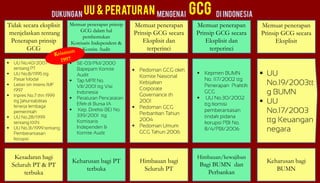 mengenal gcg di kemenhub | PPT