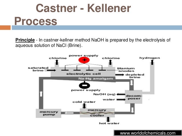 6 methods of preparation of caustic soda