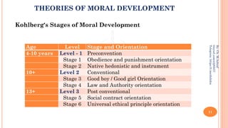 Unit-6 Moral Development in Adolescent Psychology | PDF