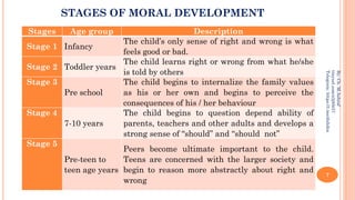 Unit-6 Moral Development in Adolescent Psychology | PDF