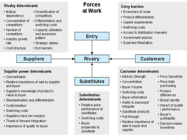 6 M Porter's 5 forces competitive model.ppt | Business Administration ...