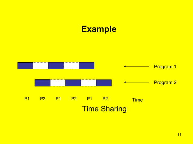 6 Multiprogramming And Time Sharing Ppt Operating Systems Computer 0986