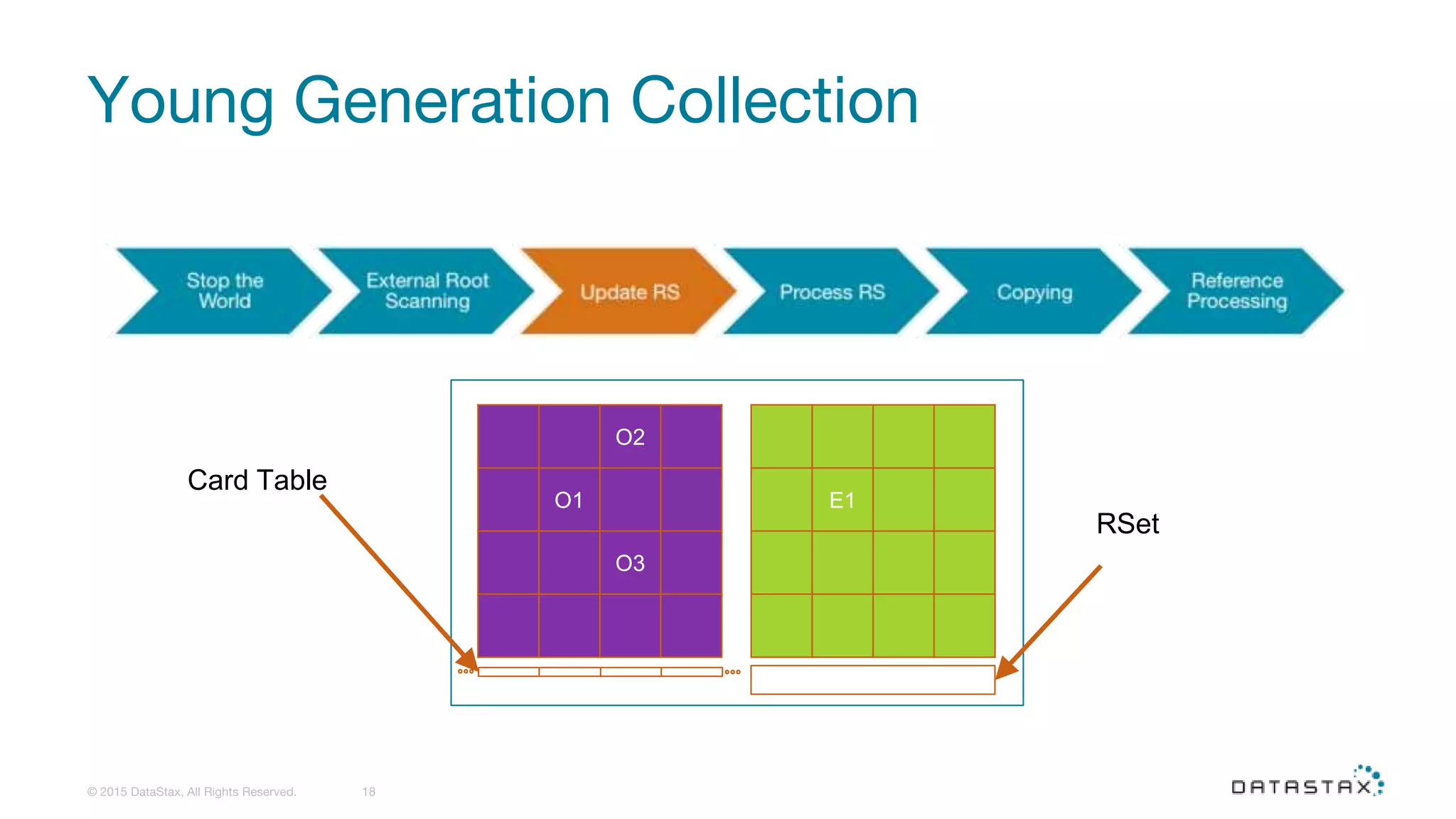 G1 collector and tuning and Cassandra | PPTX | Programming Languages | Computing
