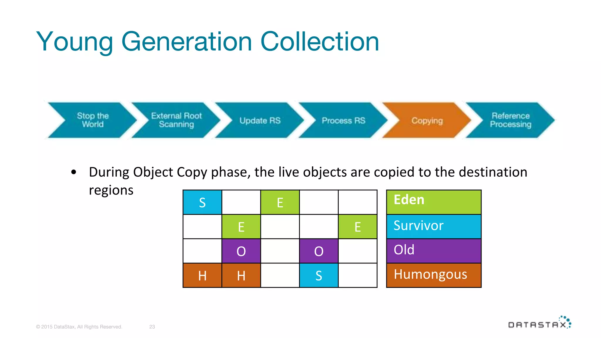 G1 collector and tuning and Cassandra | PPTX | Programming Languages | Computing