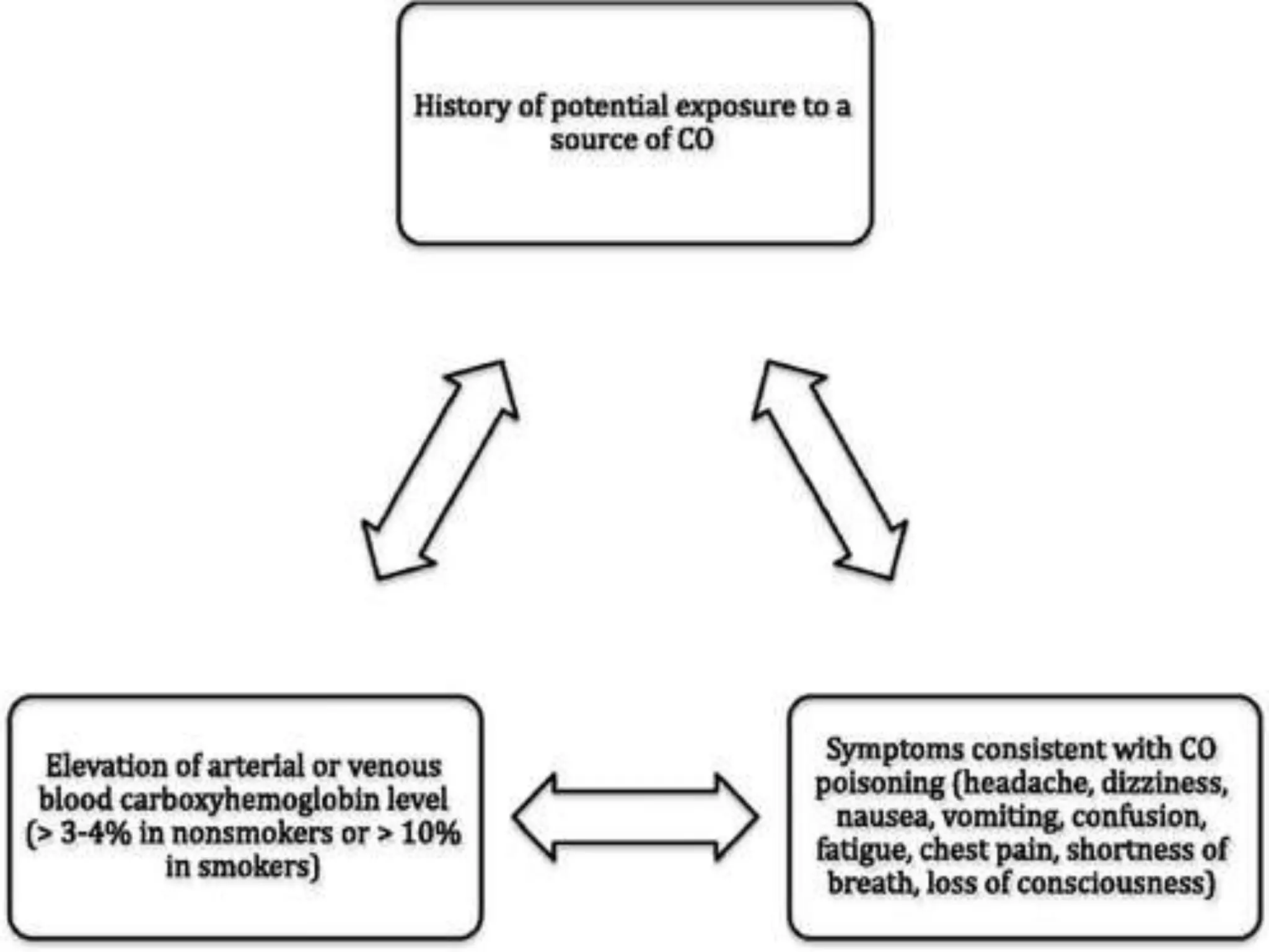 Carbon monoxide poisoning by dr Yasser Diab | PPT