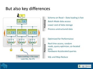 Hadoop World 2011: Hadoop and Netezza Deployment Models and Case Study - Krishnan Parasuraman ...