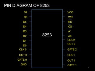 IC 8253 - Microprocessor | PPTX