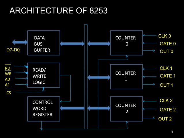 IC 8253 - Microprocessor