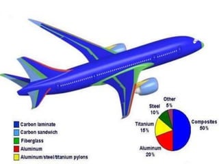 Composite Materials in Aircraft Structures | PPTX