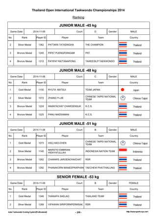 Taekwondo Thailand Open 2014 Result 6 Nov | PDF