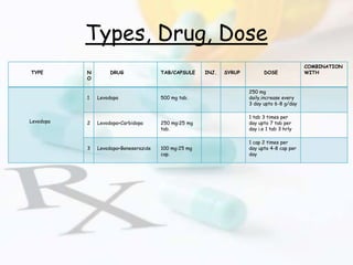 Anti parkinsons drugs | PPTX