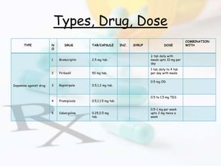 Anti parkinsons drugs | PPT