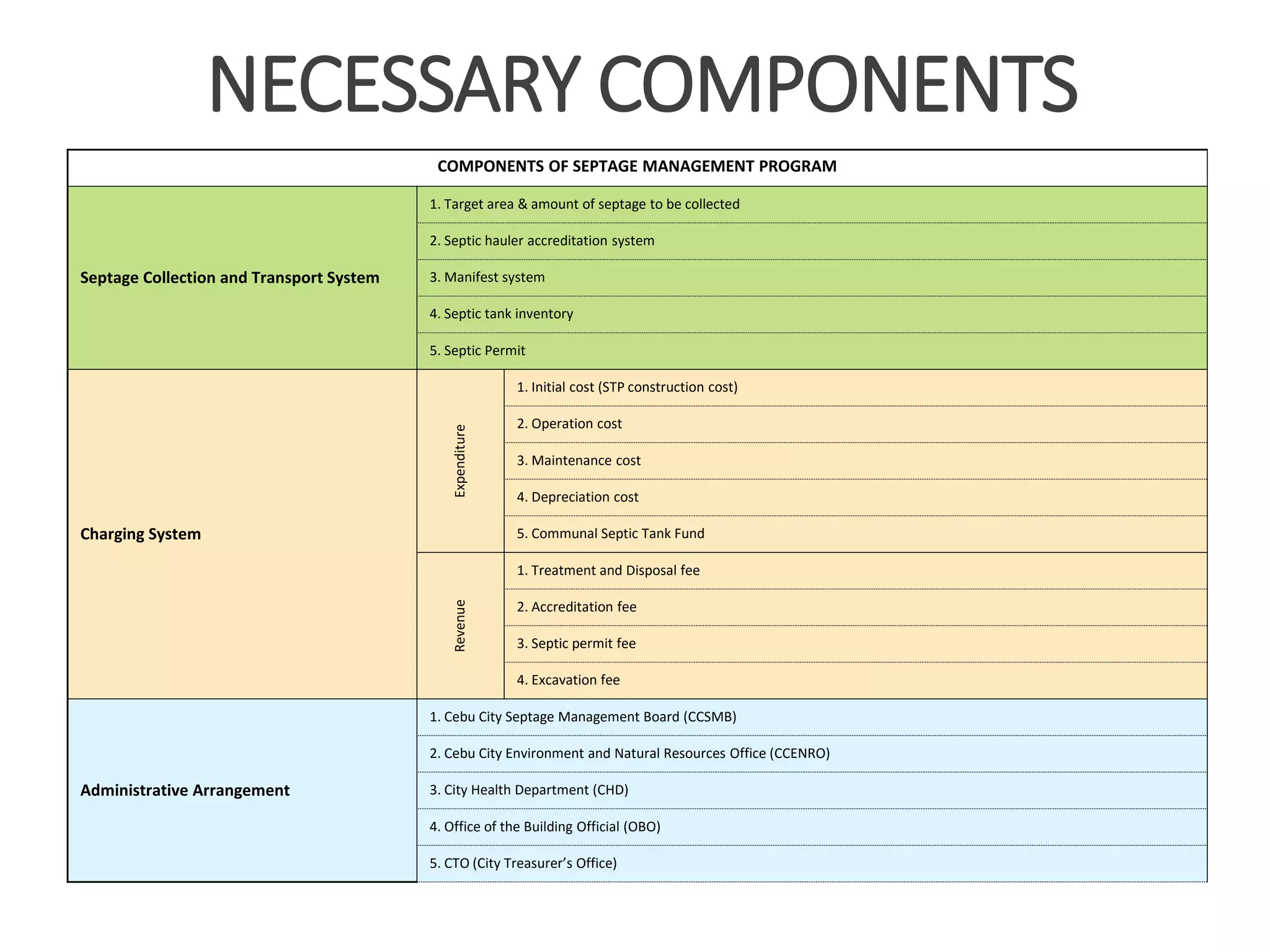 Cebu City's Septage Management Program | PDF