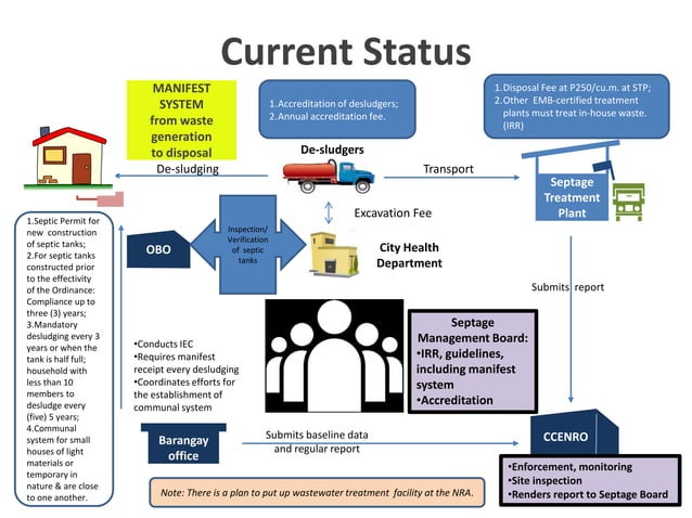 Cebu City's Septage Management Program | PDF