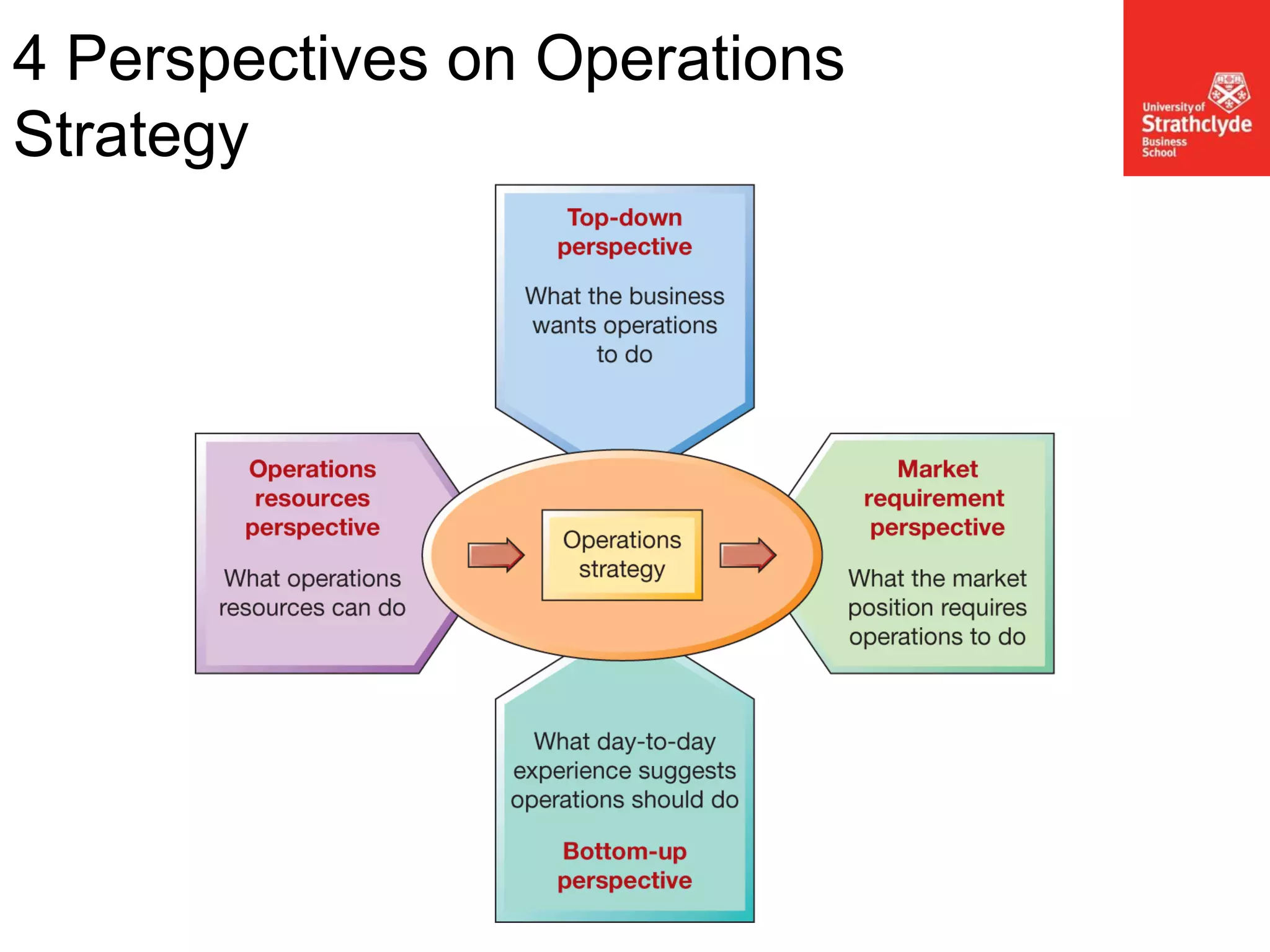 6 Operations strategy - Student.pdf