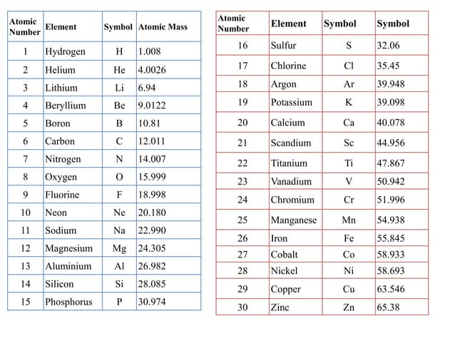 Periodic classification of elements Grade-11 | PPTX | Chemistry | Science