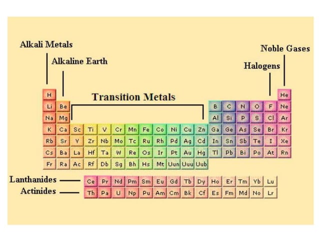 Periodic classification of elements Grade-11 | PPTX | Chemistry | Science