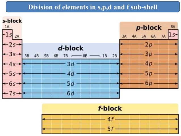Periodic classification of elements Grade-11 | PPTX | Chemistry | Science