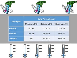 6 pertumbuhan dan perkembangan mikroba (2) | PPTX