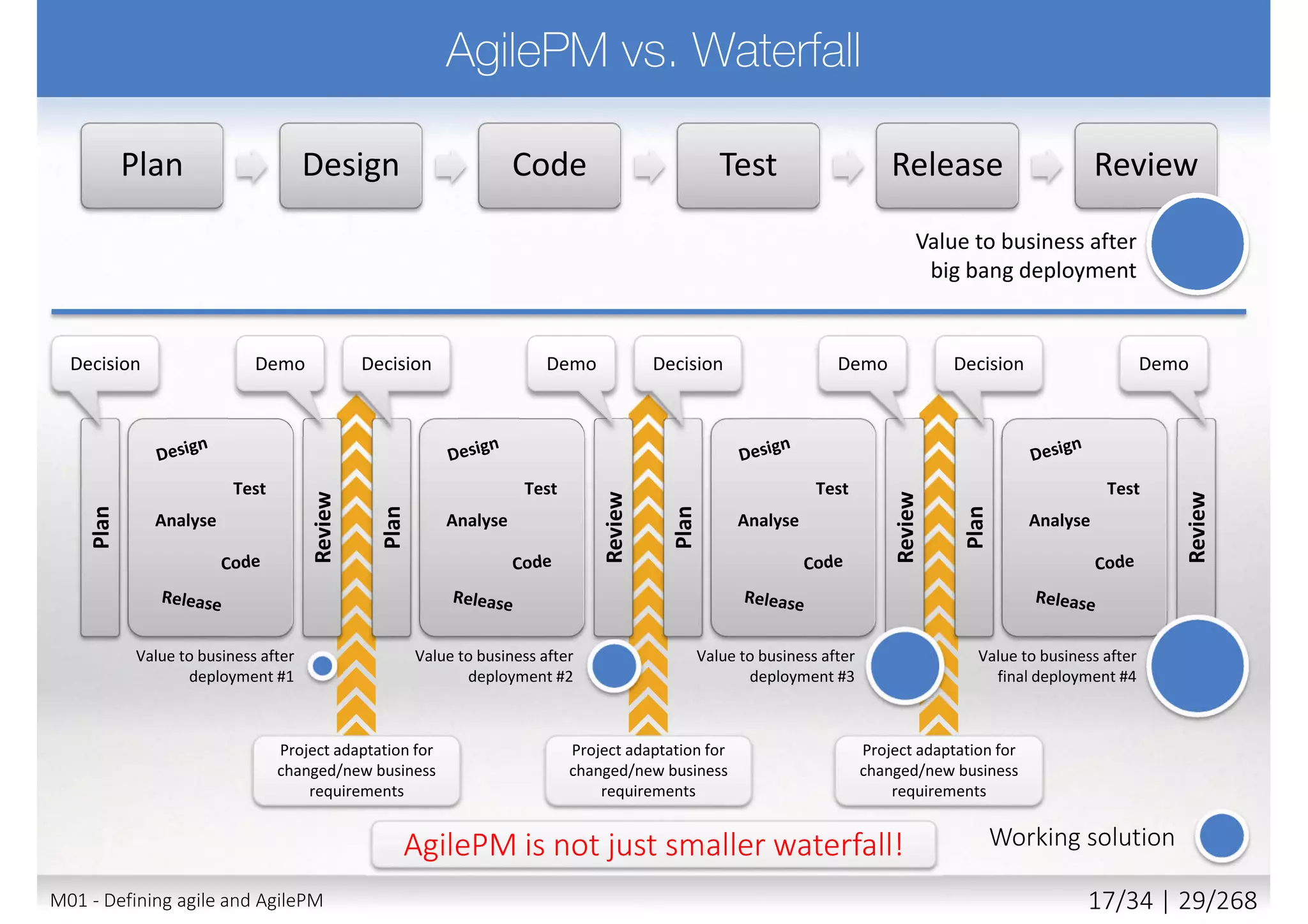AgilePM® - Agile Project Management - Foundation | PPT