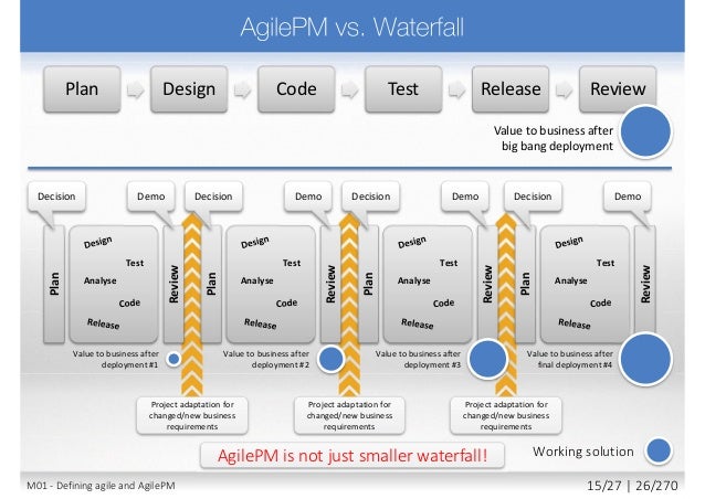 Agilepm® Agile Project Management Foundation