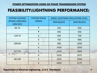 6 PHASE TRANSMISSION SYSTEM | PPSX