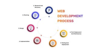 6 Phases Of The Website Design And Development Process | PPTX