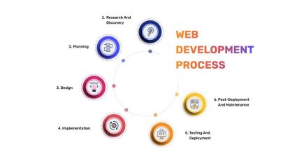 6 Phases Of The Website Design And Development Process | PPTX
