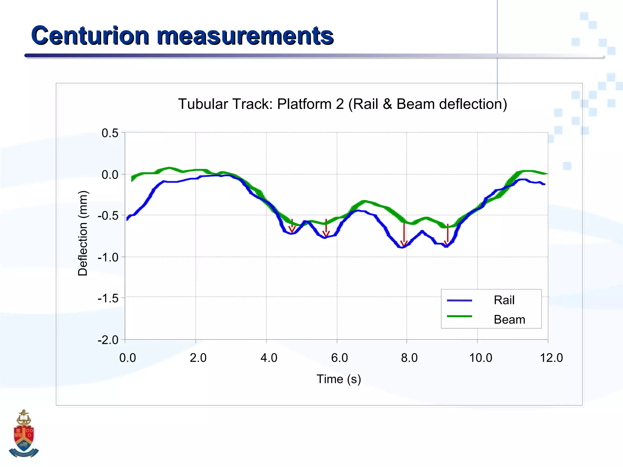 Rail Deflection | PPT