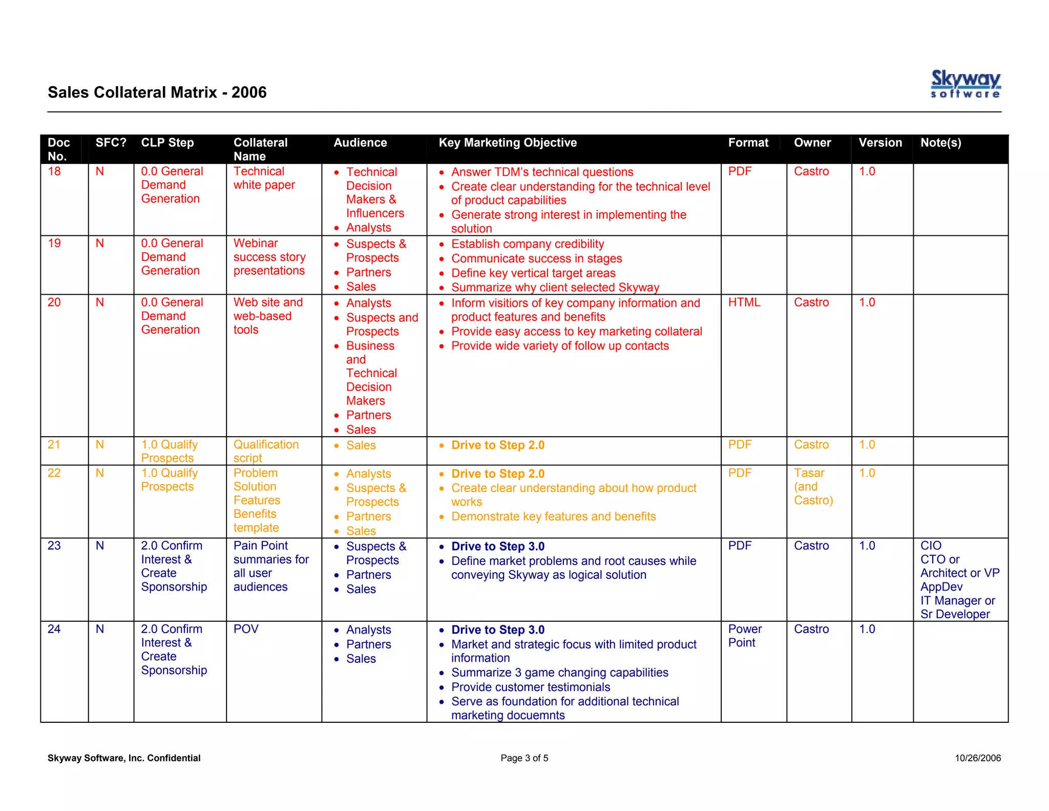 Product Marketing Content & Collateral Matrix | PDF