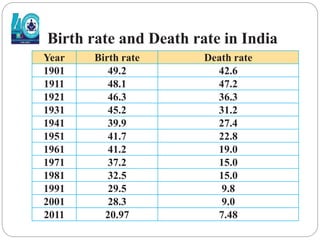 6 population in india | PPT