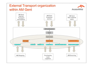 Presentation David De Rocker Arcelor Mittal | PDF