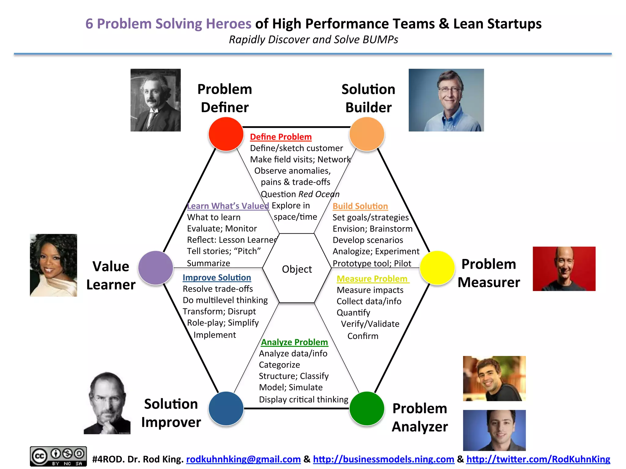 The 6 Jobs of Highly Effective Problem Solvers | PDF