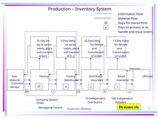 Production Planning and Inventory Management | PPT