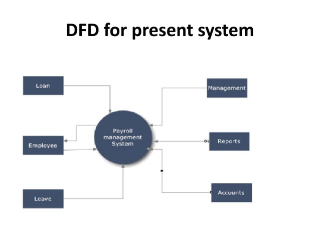 Payroll Management System | PPTX | Programming Languages | Computing