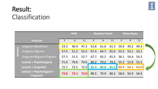 Classification and Detection of Micro-Level Impact-CSCW2017 (Link: http ...