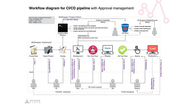 Pivotal Concourse를 활용한 CI/CD pipeline automated build-up & Workflow ...
