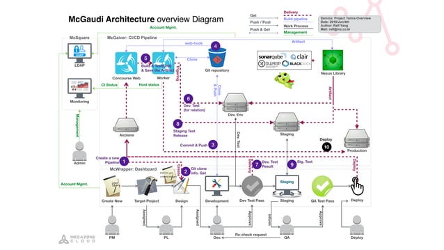 Pivotal Concourse를 활용한 CI/CD pipeline automated build-up & Workflow ...