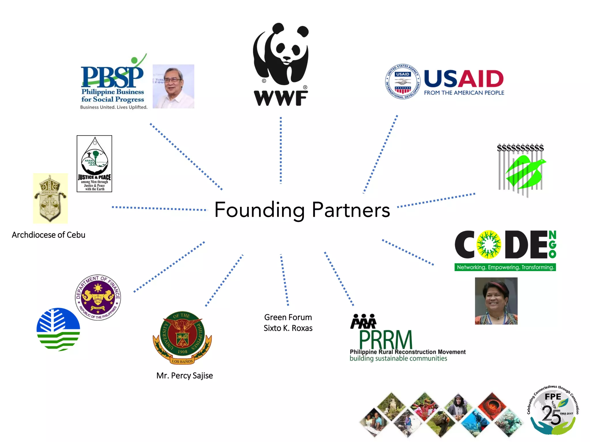 FPE at 25: Recognition of Founding Partners | PDF