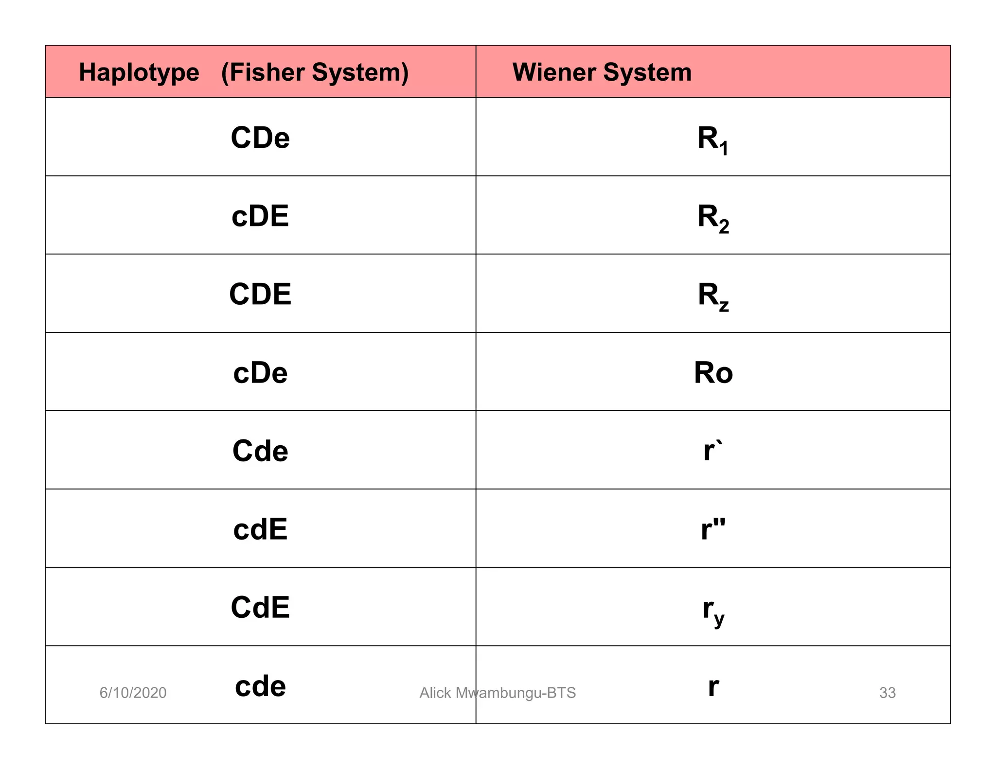 Rhesus Blood Group System | PDF